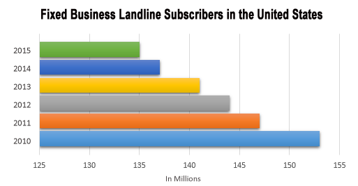 Time To Move Away From Landlines to VoIP